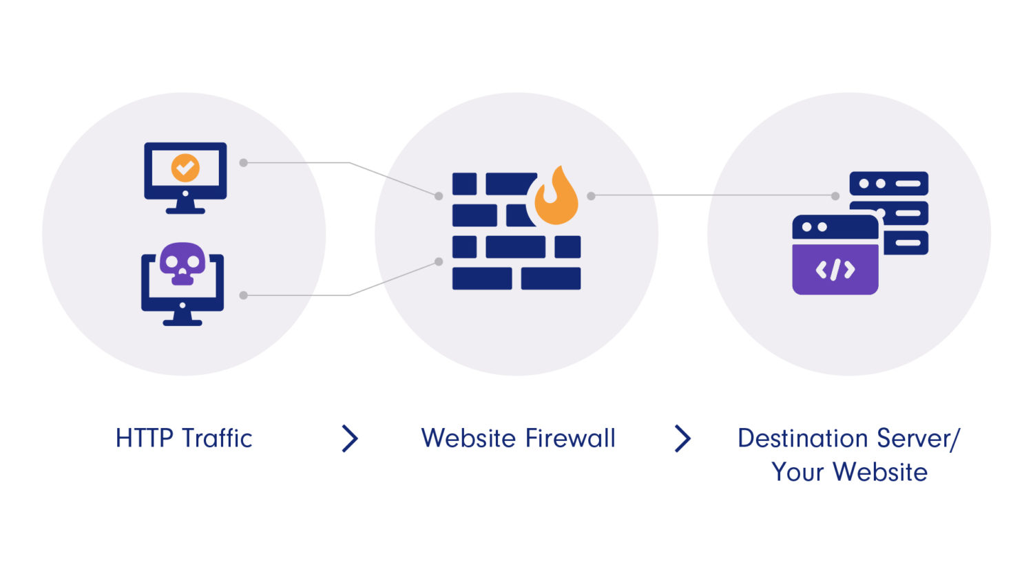 What is a website firewall, and how does it improve security?